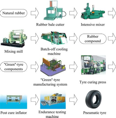 Tyre Manufacturing Process Flow Chart Pdf At Sebastian Montefiore Blog