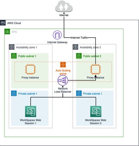 Enable Restricted Internet Browsing Using Outbound Proxy Amazon Workspaces Secure Browser