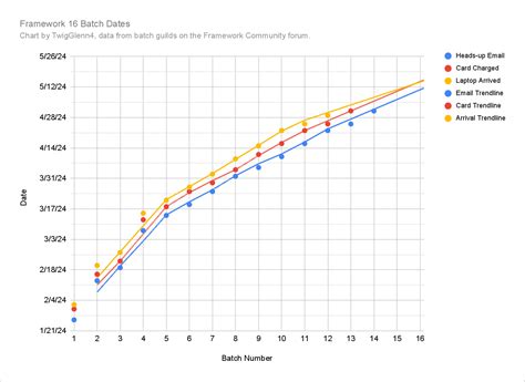 Framework 16 Batch Chart Weekly Summary 4 28 24 To 5 04 24 R Framework