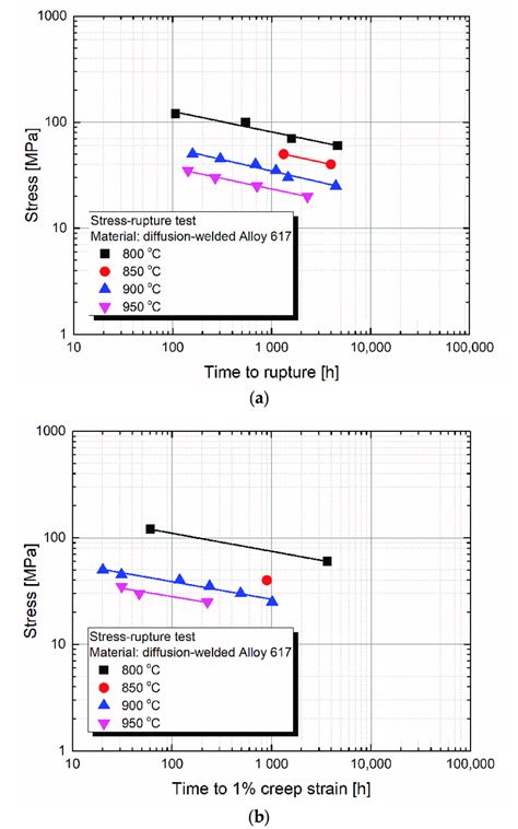 Double Logarithmic Plots Of Stress Versus Time A Log Stress Versus