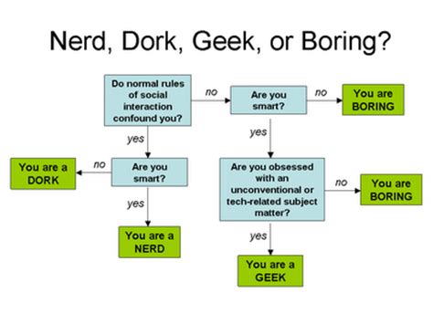 Geek Vs Nerd Chart