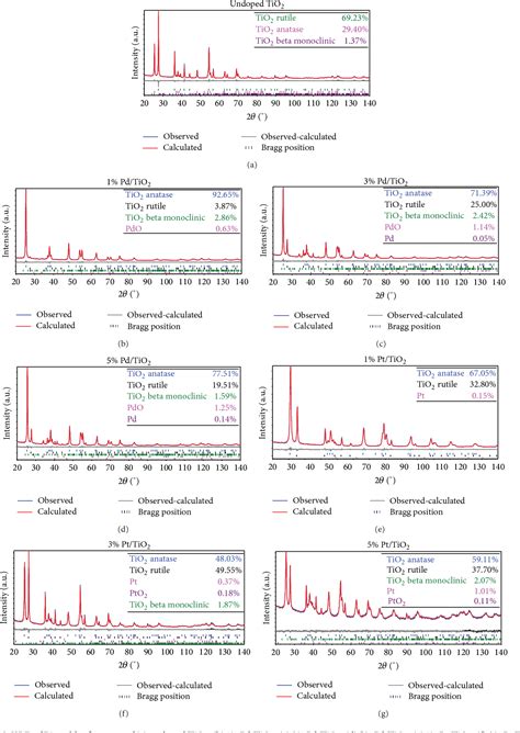 Figure 2 From Influence Of Phases Content On Pttio2 Pdtio2 Catalysts