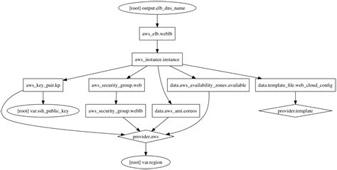 Terraform State Move Refactoring Terraform Against Existing