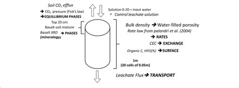 Overview Of The Phreeqc Reactive Transport Model Phreeqc Functions