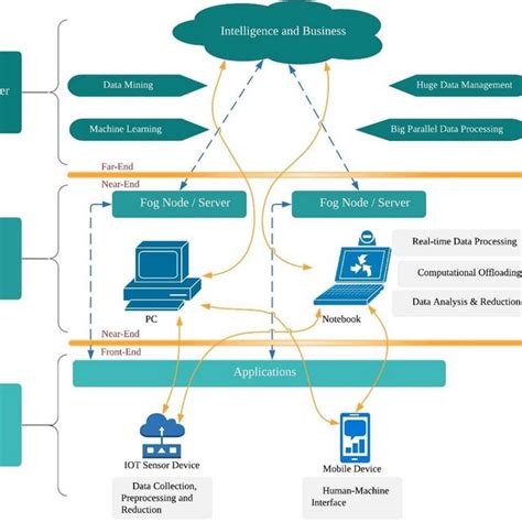 Architecture Of Industrial Based Iot Fog Computing Download