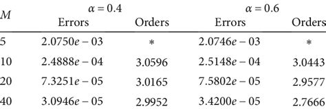 The Errors And Convergence Orders In Spatial Direction By Using Q Fem Download Scientific Diagram