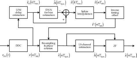 Figure 2 From Deep Learning Based Timing Offset Estimation For Deep Sea Vertical Underwater