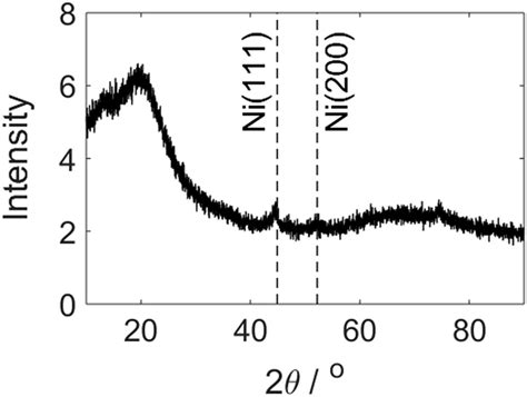 Pxrd Pattern Of Post Reaction Nisio2 Sample The Positions Of Metallic