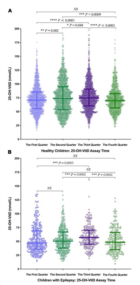 comparison in serum 25 oh vitd status of subjects with different assay