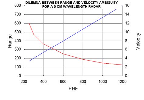 Maximum Range From Reflectivity Red And Unambiguous Doppler Velocity