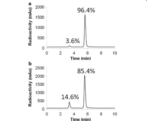 Representative Radio HPLC Chromatograms Of CMET Purified By HPLC Download Scientific