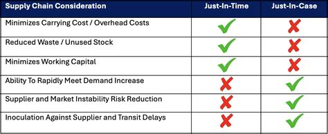 Building Supply Chain Flexibility Balancing Jit V Jic Smt Corp