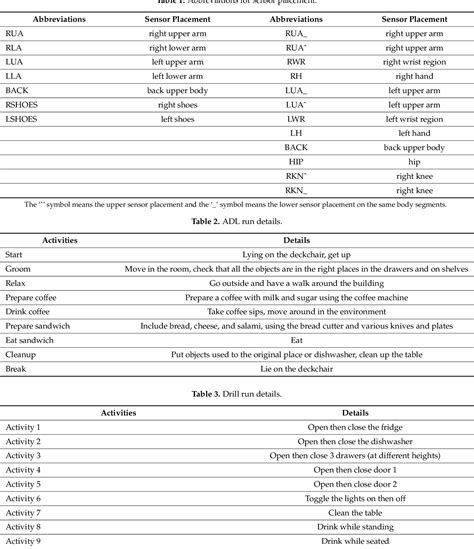Table 2 From Deep Convlstm Network With Dataset Resampling For Upper Body Activity Recognition