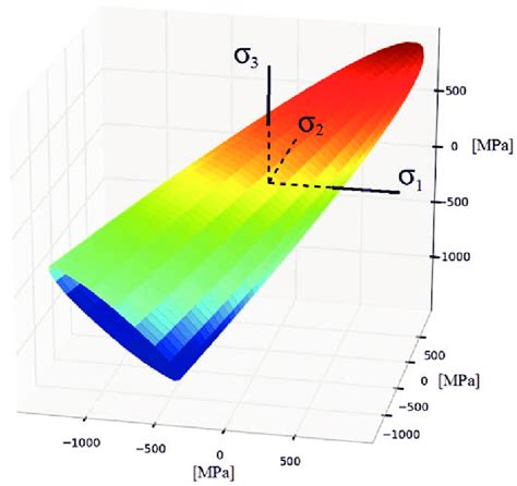 Yield Surface Given By Eq 31 Download Scientific Diagram