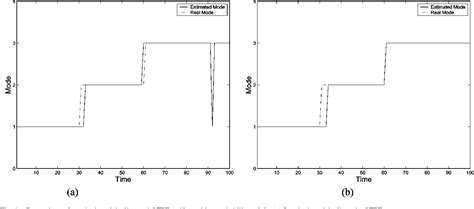 Figure 6 From Hybrid System State Tracking And Fault Detection Using Particle Filters Semantic