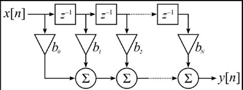 A Block Diagram Of A Digital Filter Download Scientific Diagram
