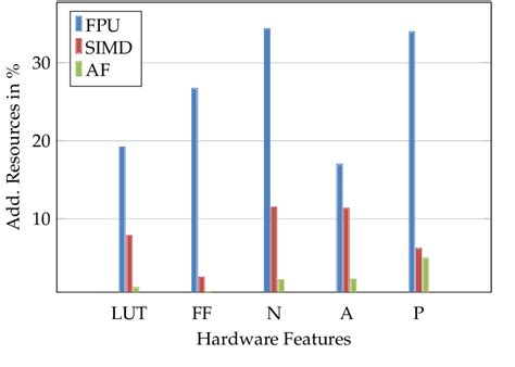Figure 8 From Design Of Hardware Accelerators For Optimized And Quantized Neural Networks To