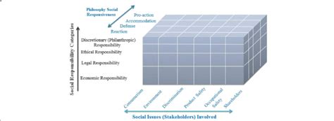 Carrolls Three Dimensional Conceptual Model Of Corporate Performance Download Scientific