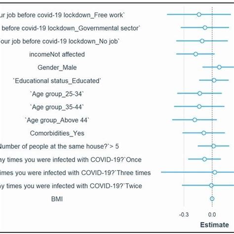 Linear Regression Analysis Identifying The Predictors Of Depression Download Scientific Diagram