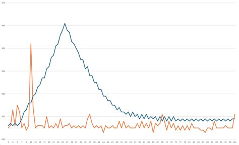 Tm4c129encpdt Adc Very Noisy Even If Hardware Oversample Set To Maximum Arm Based