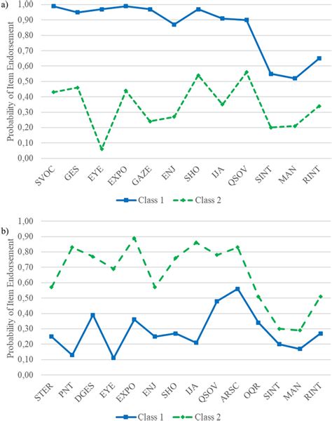 Item Profiles Of The Two Class Fmm Model With Two Factors For Ados Download Scientific Diagram