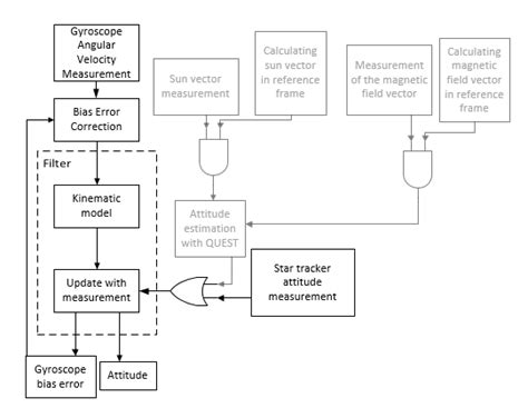 Attitude Control Block Diagram Download Scientific Diagram