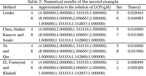 Table 2 From A New Method For Solving Non Linear Complementarity