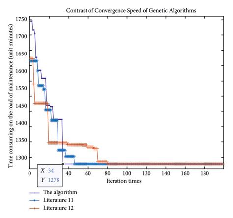 Comparison Of Convergence Speed Of Genetic Algorithms Download