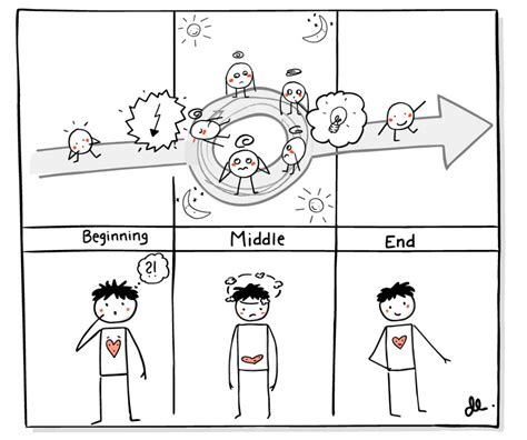 Working With Binds Using Clean Language Clean Learning