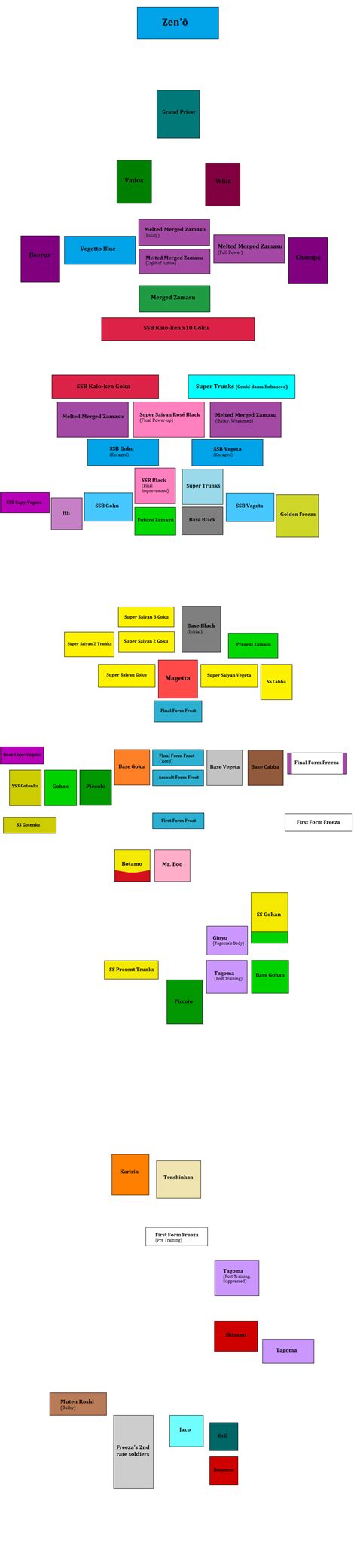 Dragon Ball Super Power Levels Chart