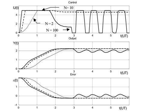 Influence Of The Iterations Number Full Line N 100 Dashed Line N Download Scientific