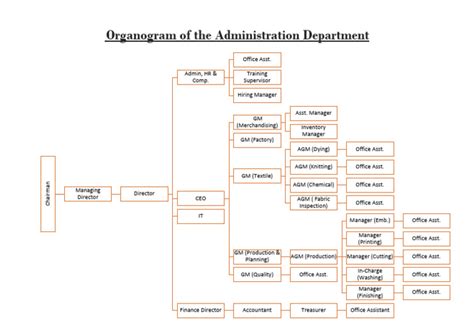 Organogram Of The Administration Department 1 Pdf Textiles