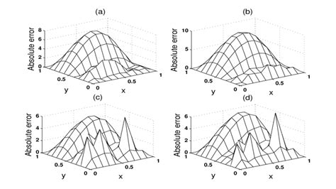 The Absolute Error Between The Exact 44 And Numerical Solutions F K Download Scientific