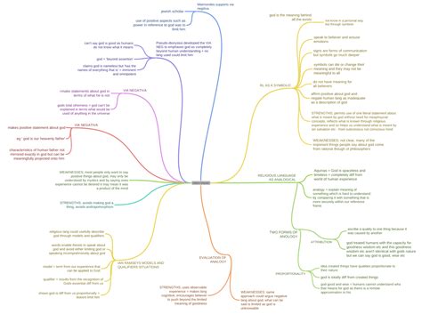 Religious Language Coggle Diagram