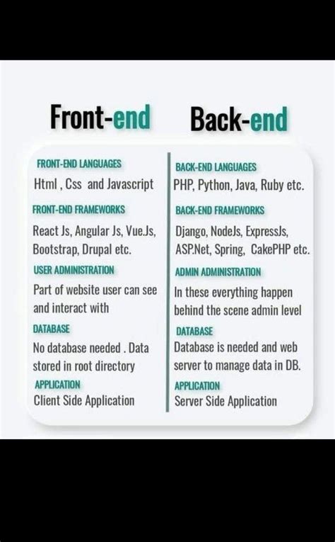 Webdevelopment Frontend Backend Programming Tech