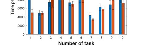 Time Per Action Over Course Of Trials Error Bars Indicate Standard