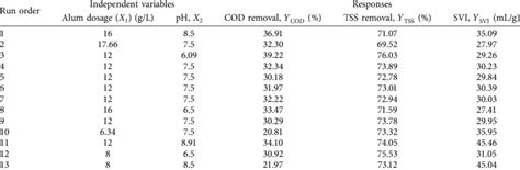 Central Composite Design Matrix For Coagulation Experiments With Download Scientific Diagram