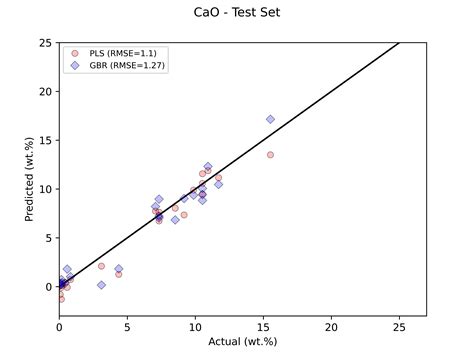 Python Hyperspectral Analysis Tool Pyhat Regression Example Us