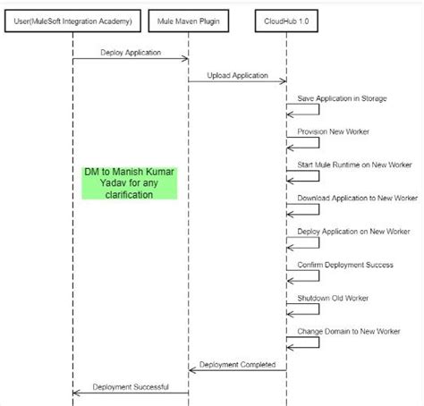 Detailed Internal Working How Mulesoft Application Deployment Works In