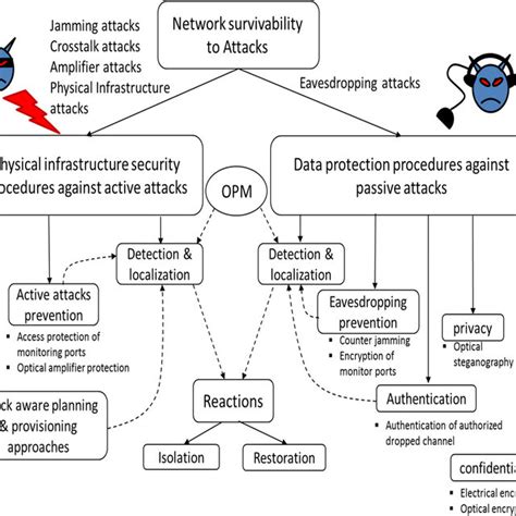 Encryption Options In The Different Osi Layers Over Optical Networks Download Scientific Diagram