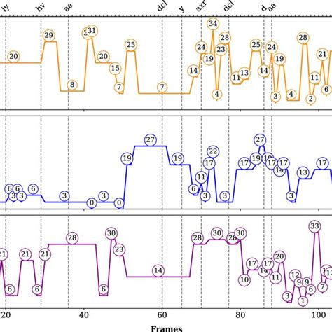 Depicts The Mapping Between The Acoustic Feature Vector At The Frame Download Scientific