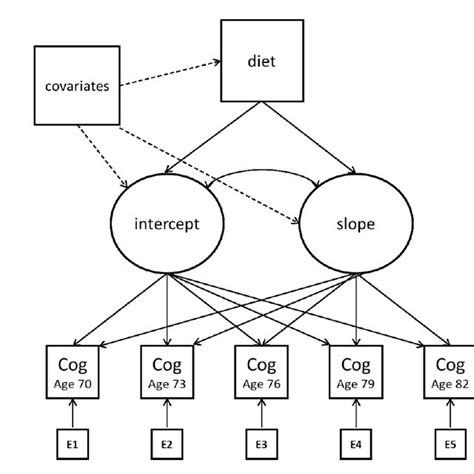 A Simplified Path Diagram Of The Latent Growth Curve Model Of Cognitive Download Scientific