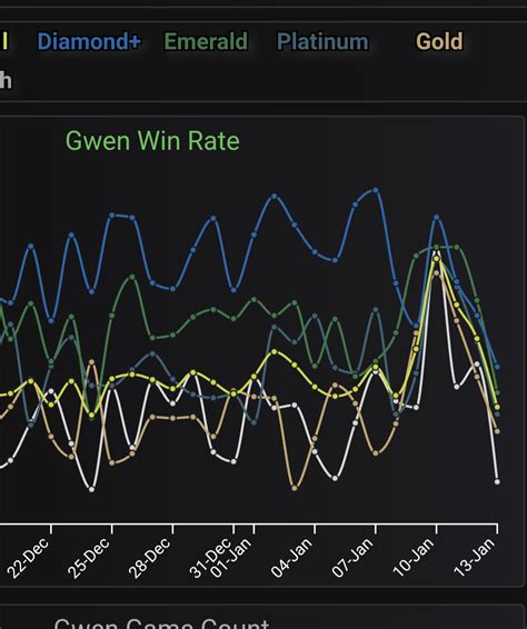Gwen Win Rate Is Worse Then Last Season Classic Riot Special R Gwenmains
