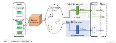 论文笔记 Wifi Based Cross Domain Gesture Recognition Via Modified Prototypical Networks Csdn博客