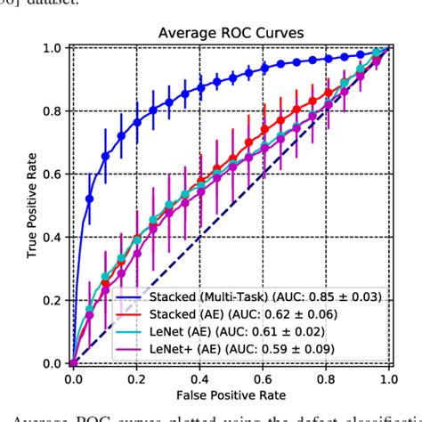 Figure 14 From Defect Classification And Detection Using A Multitask