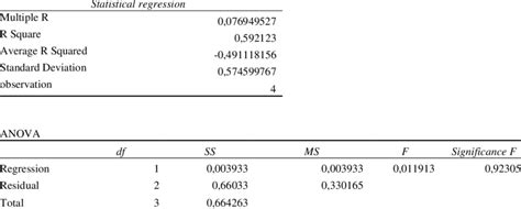 Anova Model And Linear Regression Analysis Download Scientific Diagram