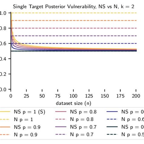 Posterior Single Target Vulnerability For Binary Attributes Under A Download Scientific Diagram
