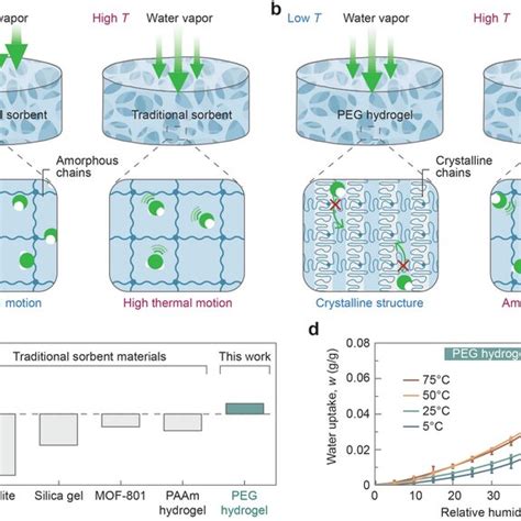Fabrication Methodologies Of Aerogel Fibers A The Confined Spinning
