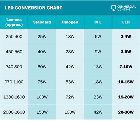 Led Light Bulb Conversion Chart Shelly Lighting