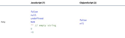 A Visual Overview Of The Similarities And Differences Between Clojurescript And Javascript